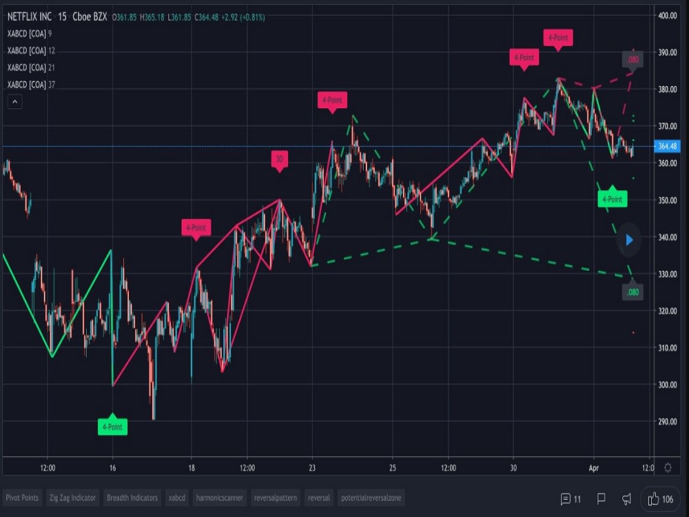 A TradinView Indicator, MT4 MT5 Tradingview bot, TradingView Pinescript | Upwork