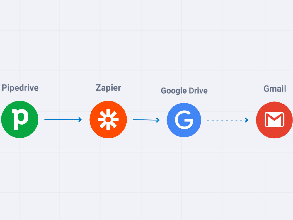 Integration between Pipedrive, Google Drive and Gmail via Zapier | Upwork