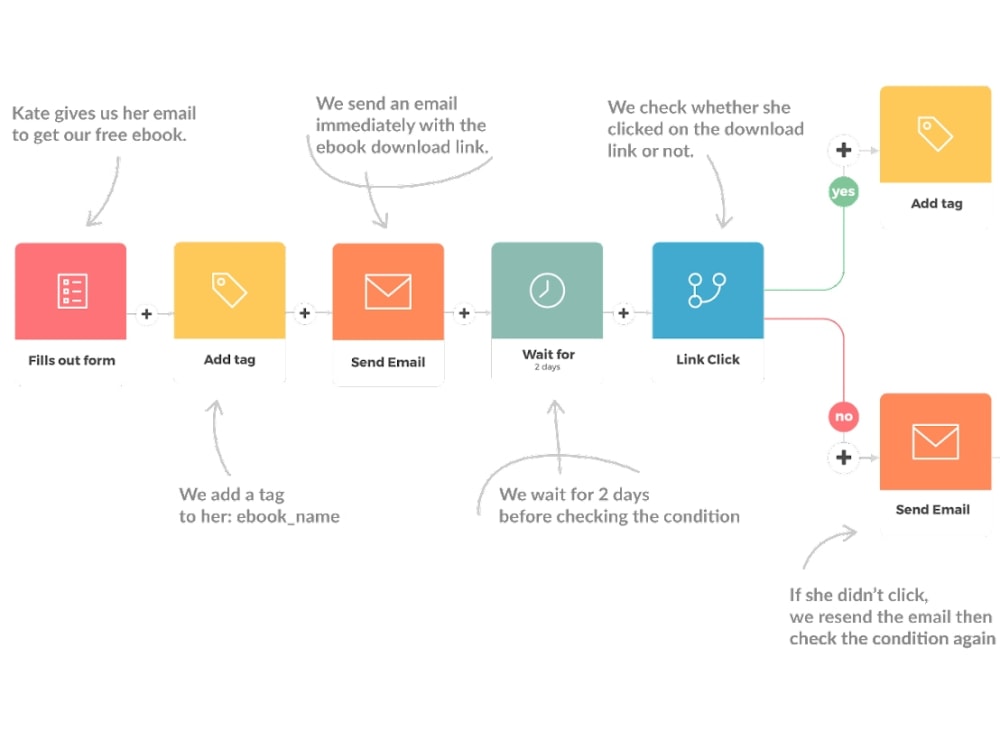 An automated Email marketing service | Upwork