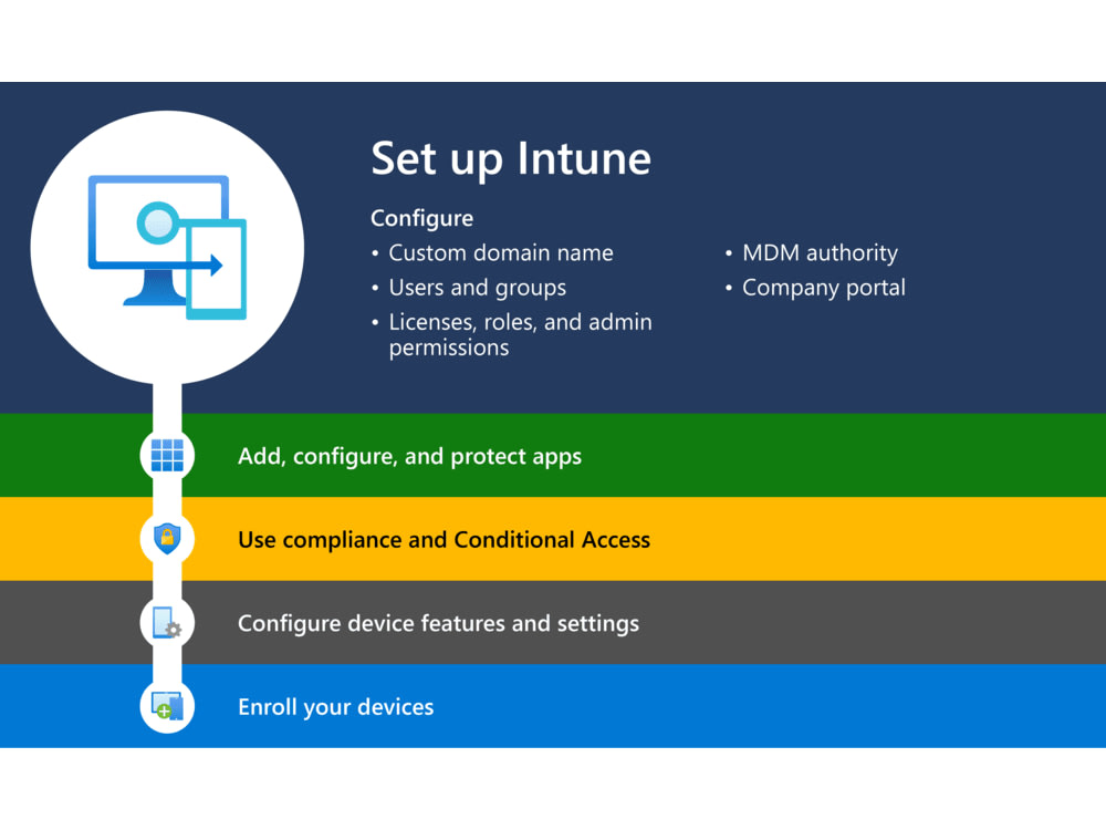 A Professional Consulting On Microsoft Intune Upwork