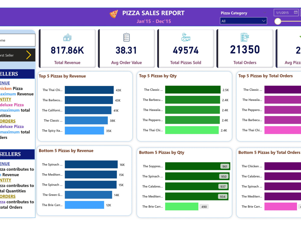 Interactive Power BI Dashboard & Insights from an experienced Data Analyst | Upwork
