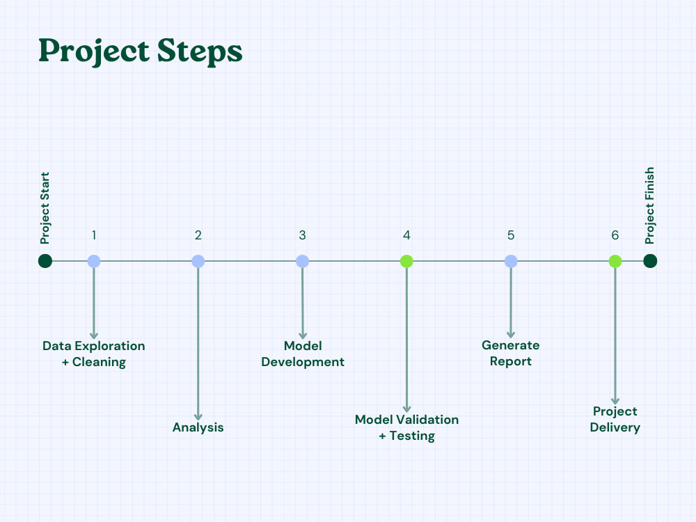 A predictive model using machine learning and custom report | Upwork