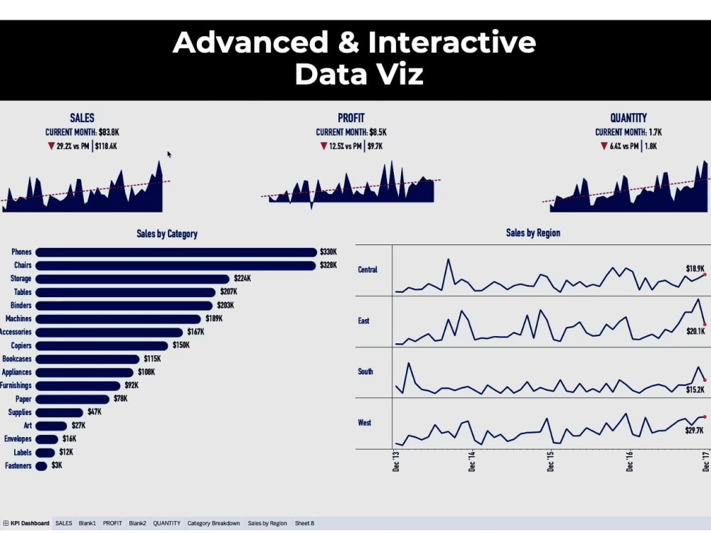 Professional Data Visualization | Interactive | KPI, Dashboard, Graphs | Upwork