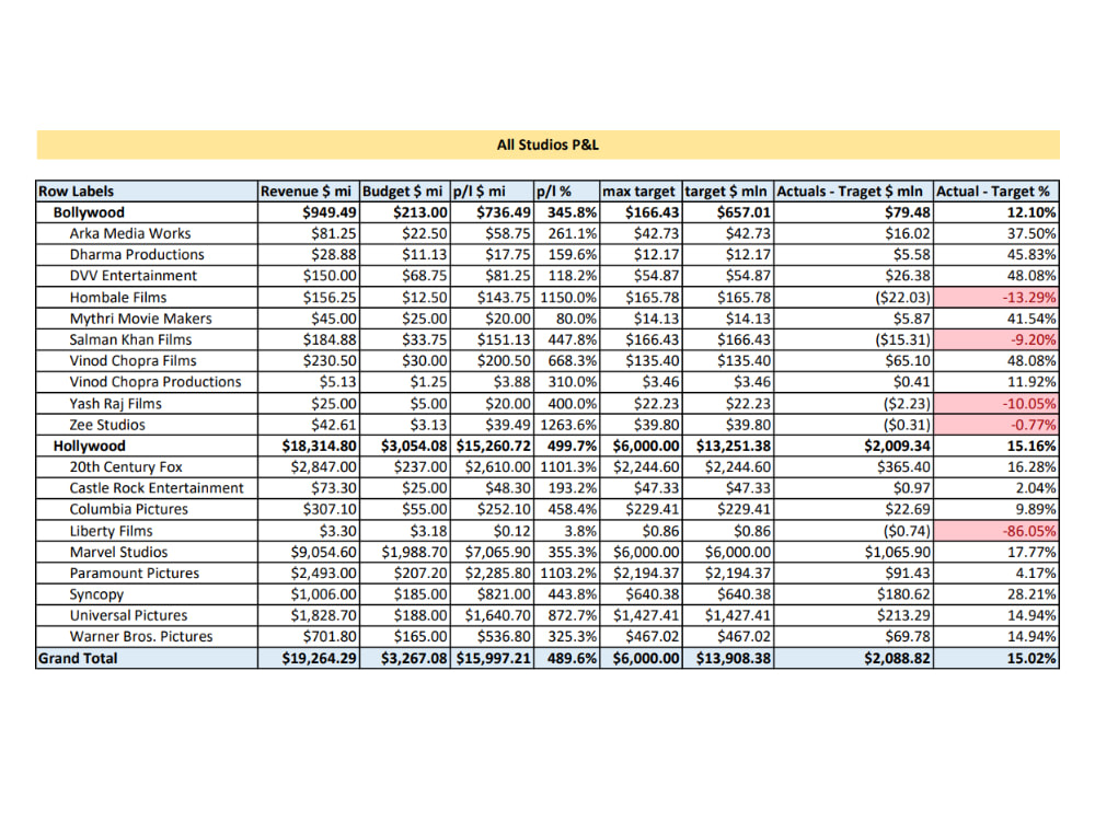 Cleaned, merged, and organized the format of Excel or CSV file | Upwork