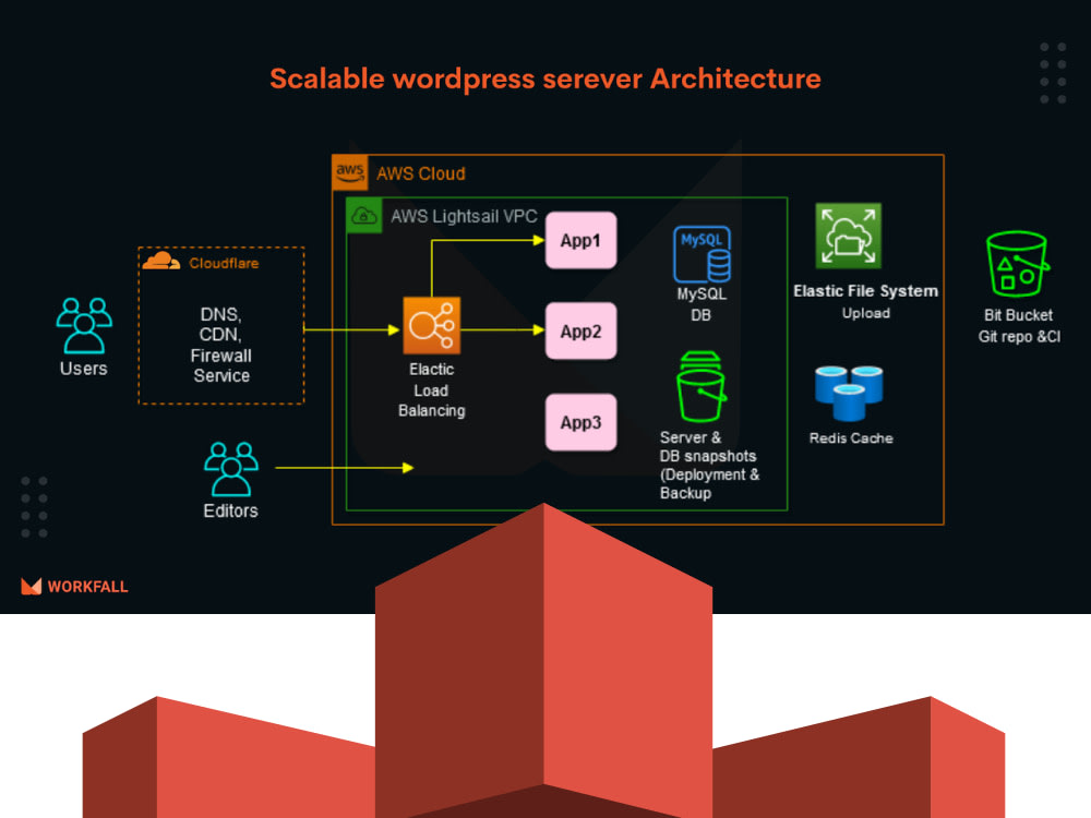 An Optimized Wordpress Website On Aws Lightsail Ec2 With S3 And Ssl Upwork