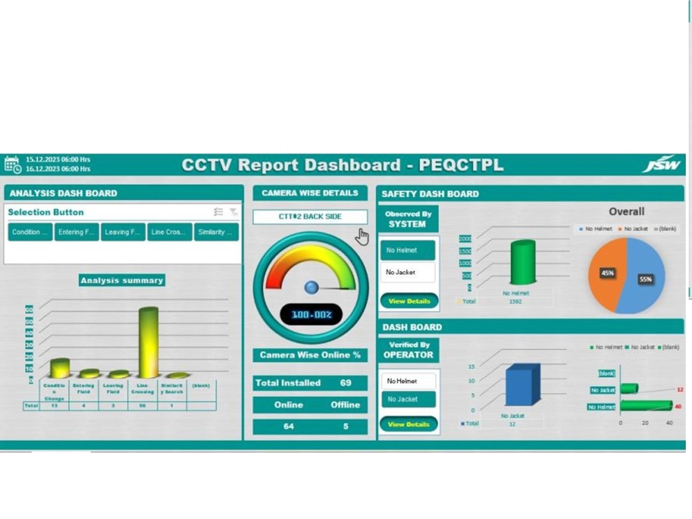 CCTV Report Dashboard fully automated by using Macro and pivot table ...