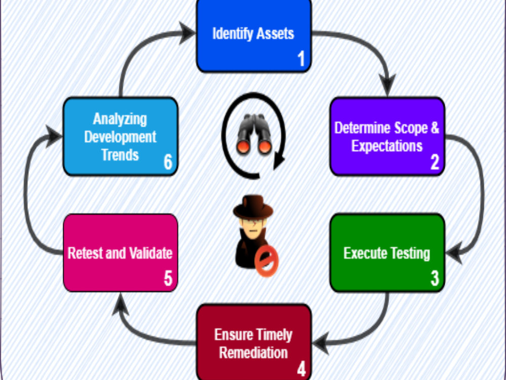 A professional penetration testing report as per OWASP guidelines | Upwork