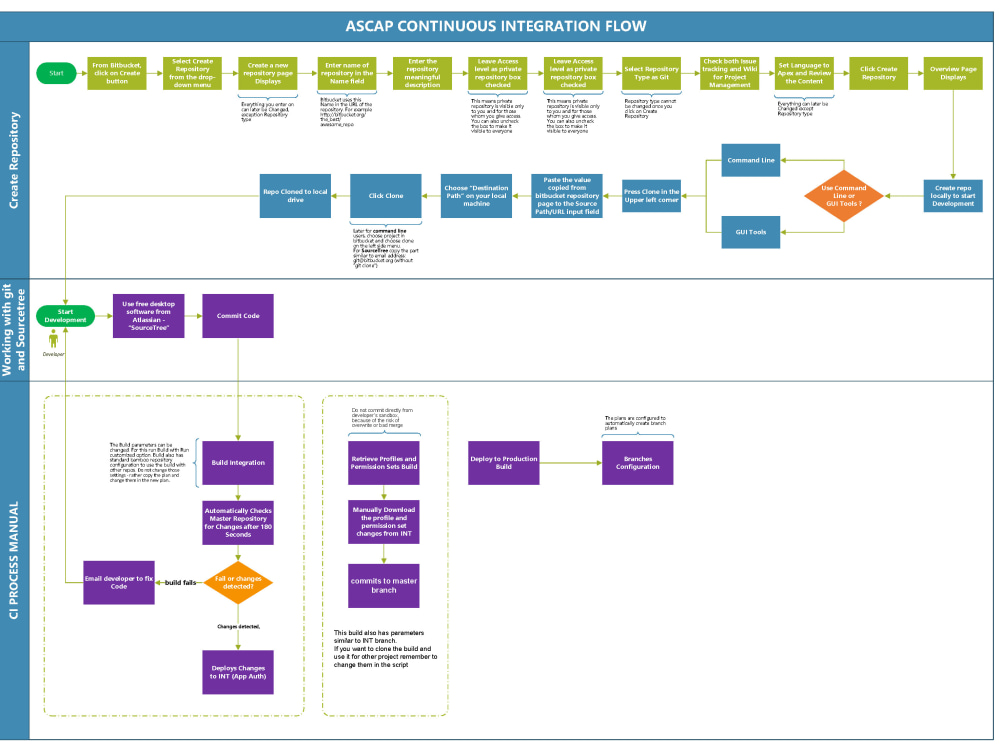 Flow chart, Process diagram, Org chart in Visio/Lucid/PPT/Miro | Upwork