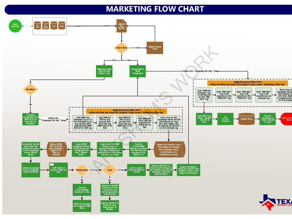Flow chart, Process diagram, Org chart in Visio/Lucid/PPT/Miro | Upwork
