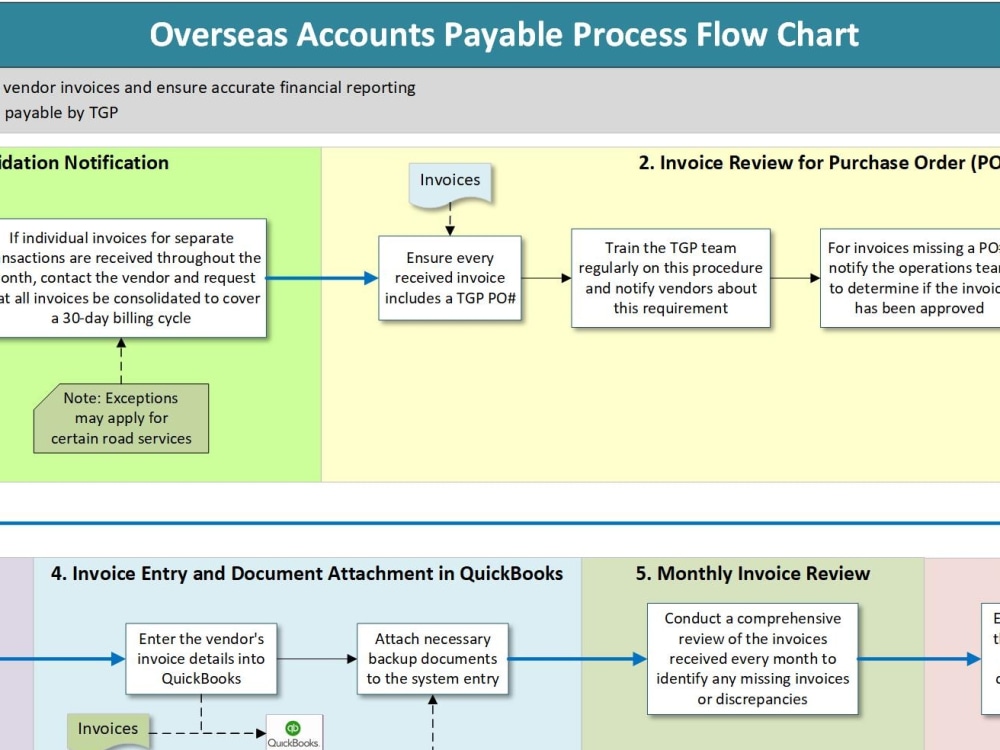 Visio_process flow chart | org chart | Lucid Chart | Infographic charts ...