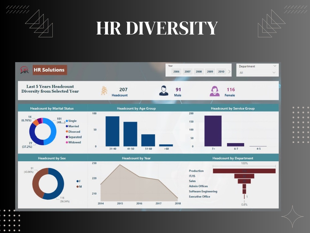 Insights from Power BI dashboard | Upwork