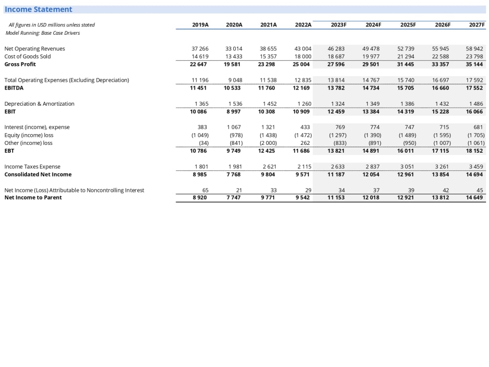Robust financial model, a decision-making tool for managers | Upwork