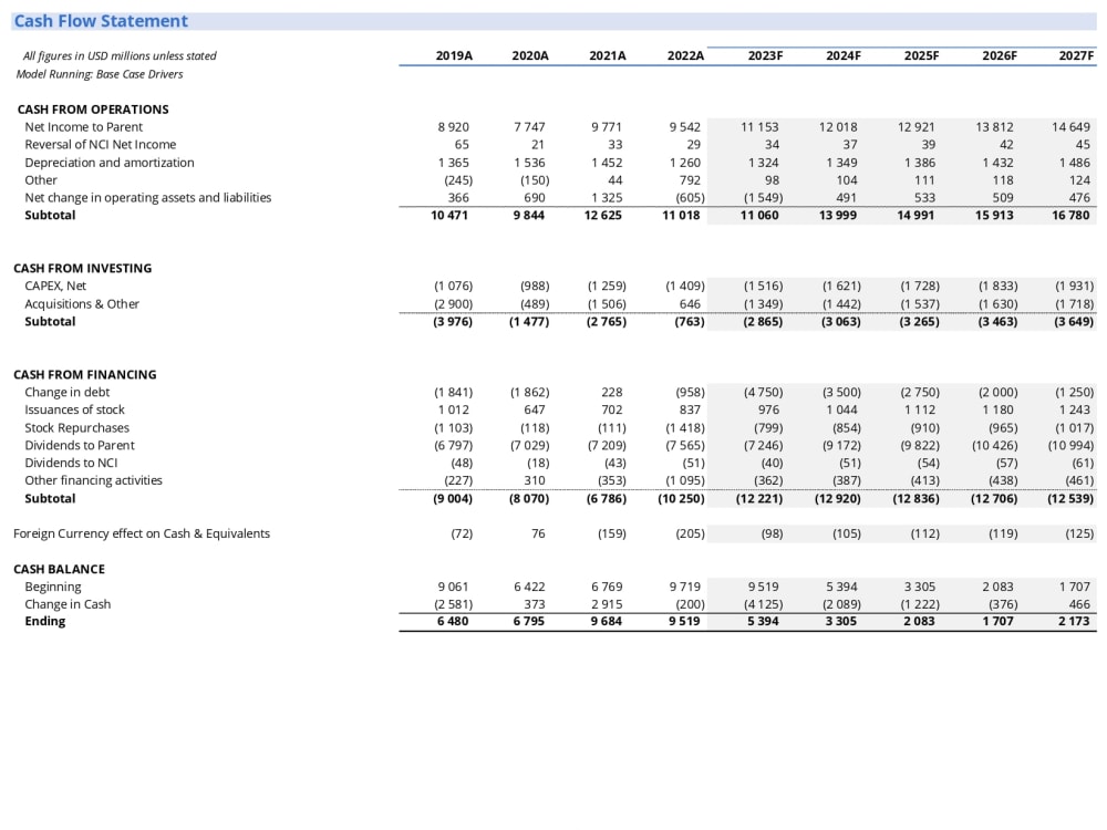 Robust financial model, a decision-making tool for managers | Upwork