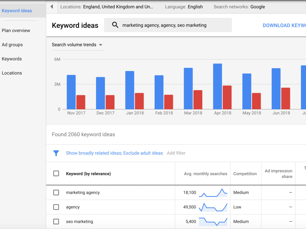 Full setup & management Google Ads AdWord PPC Campaigns | Upwork