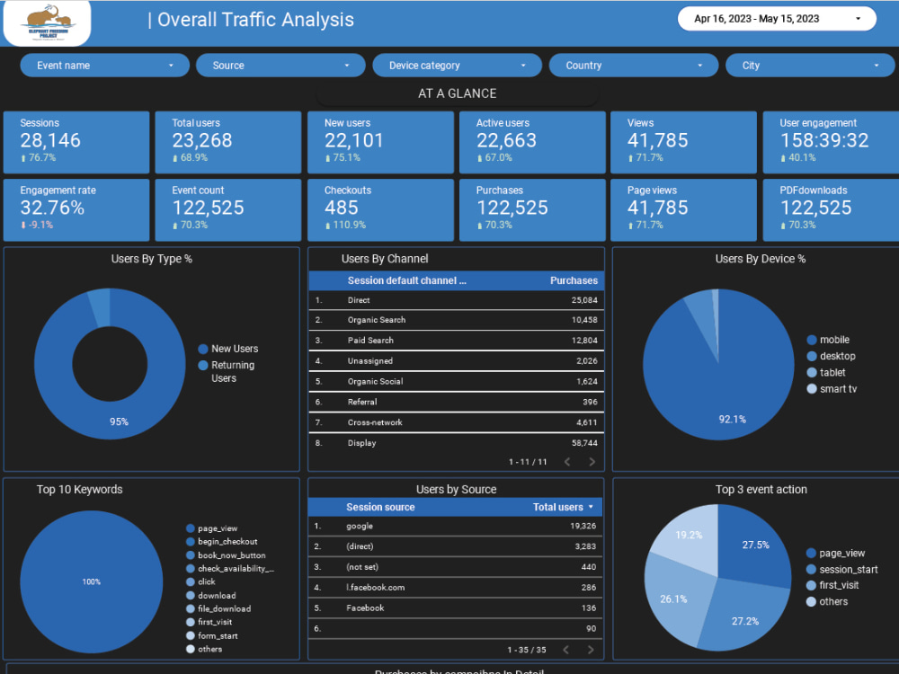 Looker Data Studio Dashboard, Looker Studio Report setup, Data Studio ...