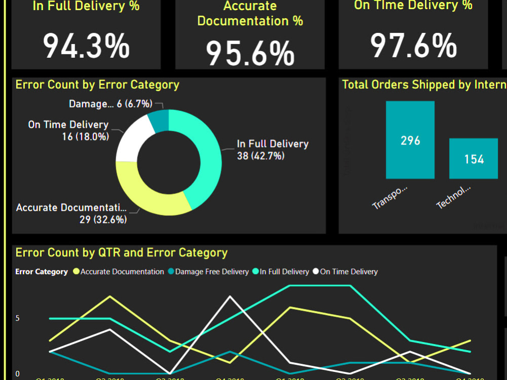 An interactive Power BI Dashboard from an experienced Data Analyst | Upwork
