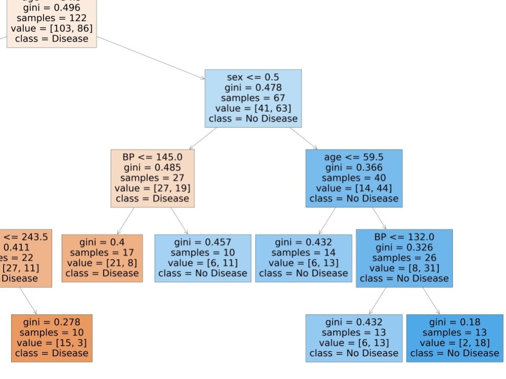 Branching Out Insights Decision Tree Analysis for Effective Decision ...