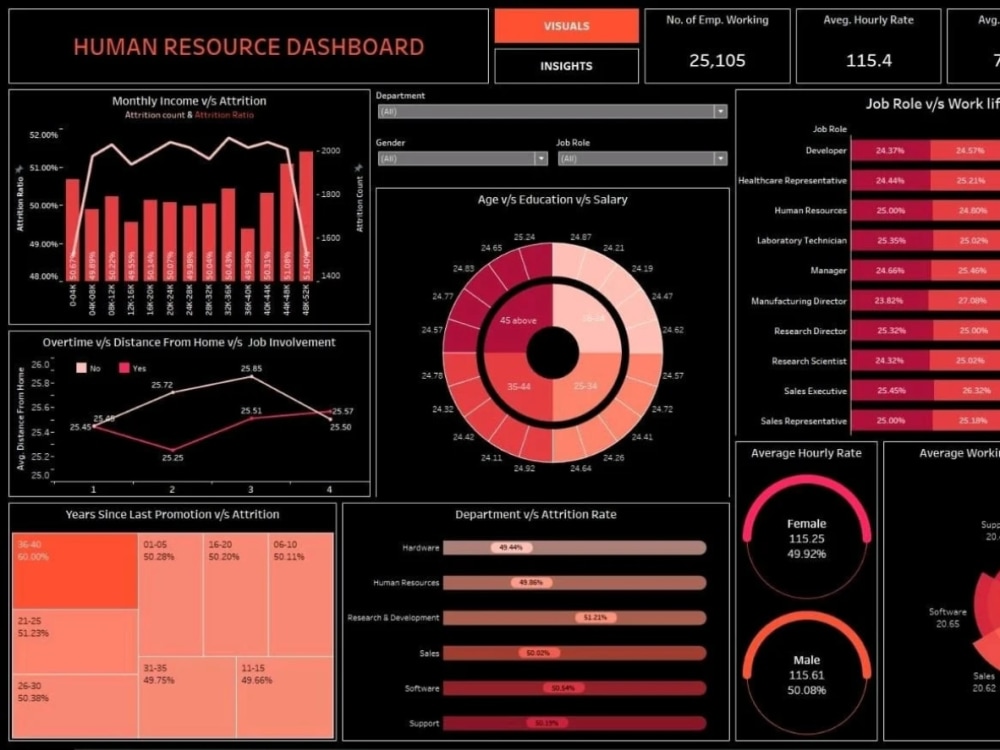 Tableau & Power-BI dashboards using SQL or other Data Sources | Upwork