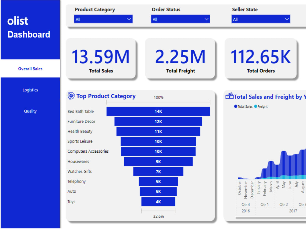 Stunning Power BI dashboards that drive business growth | Upwork