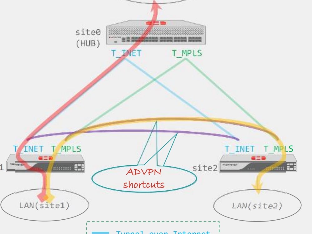 Fortinet SDWAN implementation and configuation | Upwork