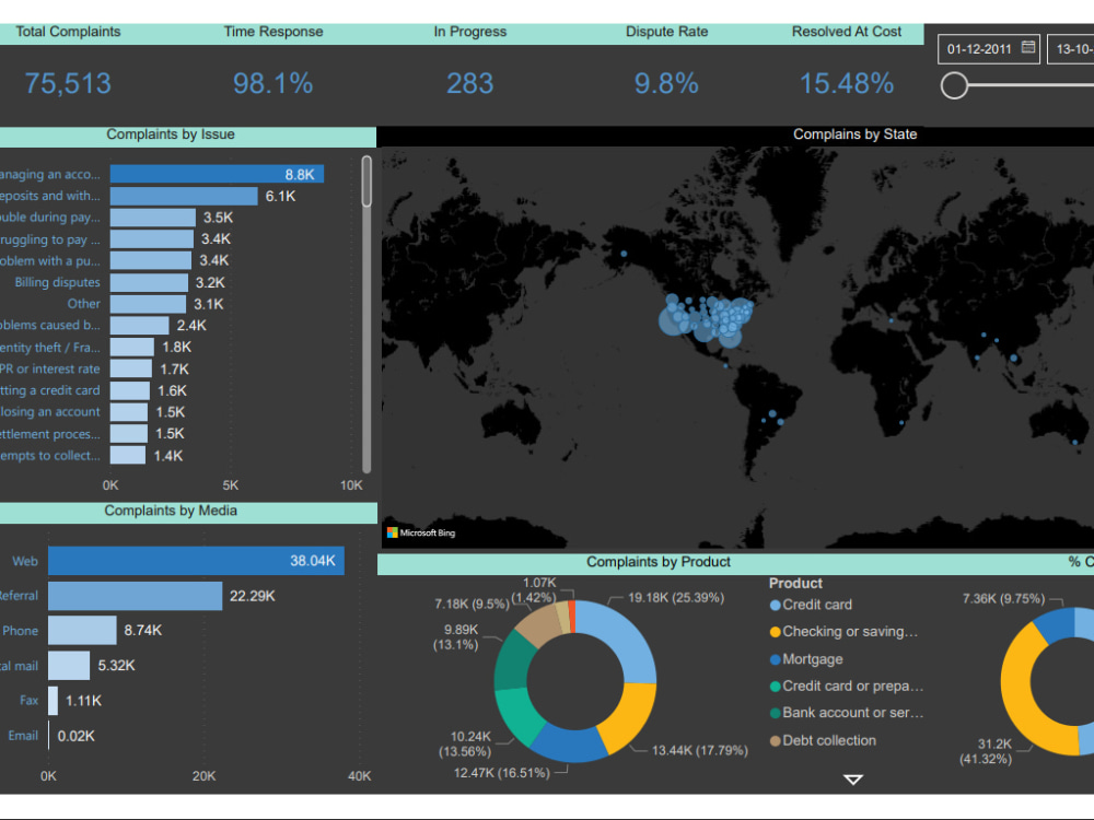Visually engaging dashboards and reports to drive informed decision-making | Upwork