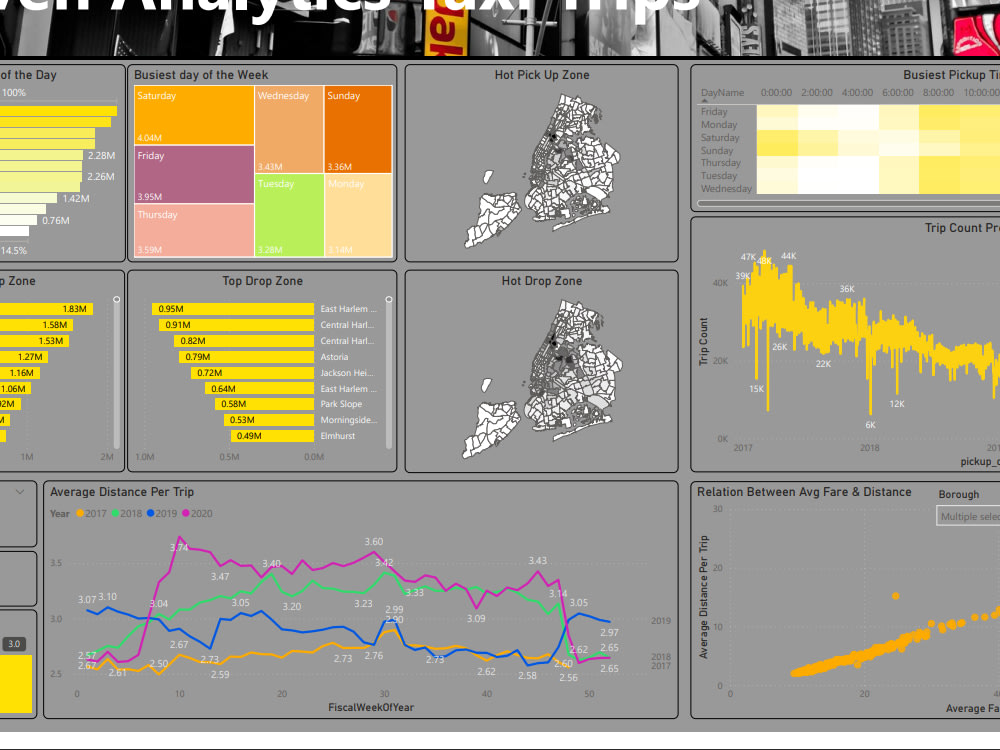 Visually engaging dashboards and reports to drive informed decision-making | Upwork
