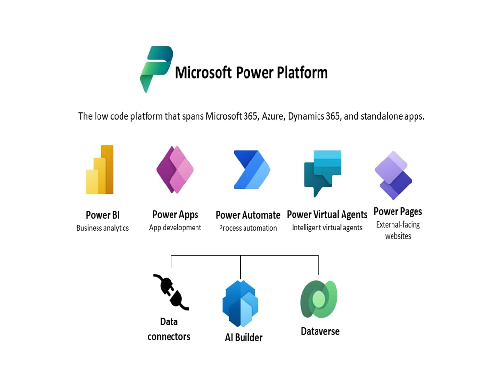 Perfectly Developed Power Platform Solutions | Upwork
