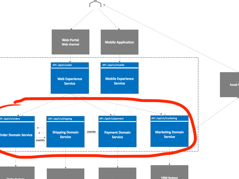 Frontend and back-end setup devops | Upwork