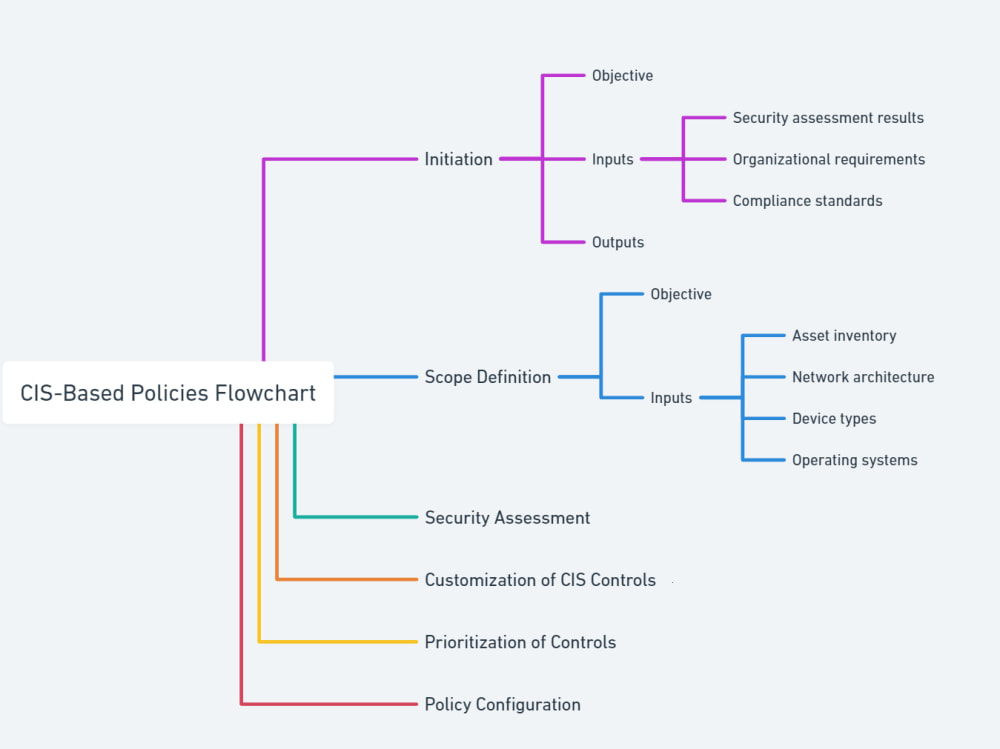 CIS Benchmarks Implemented via Microsoft Intune for Security (Windows ...