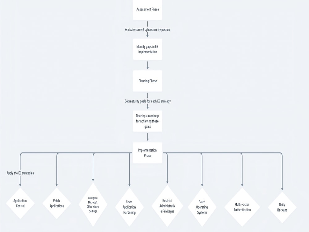 Essential 8 Maturity Models Implementation Tailored to Your Environment ...