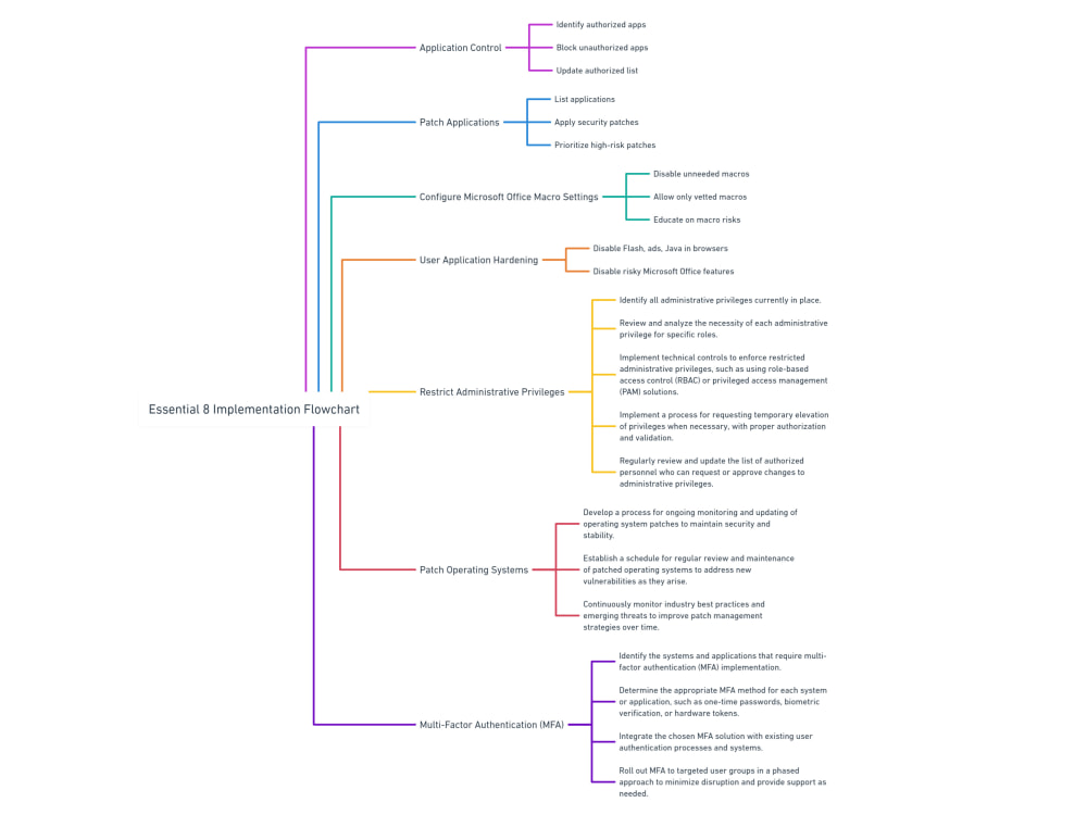 Essential 8 Maturity Models Implementation Tailored to Your Environment ...