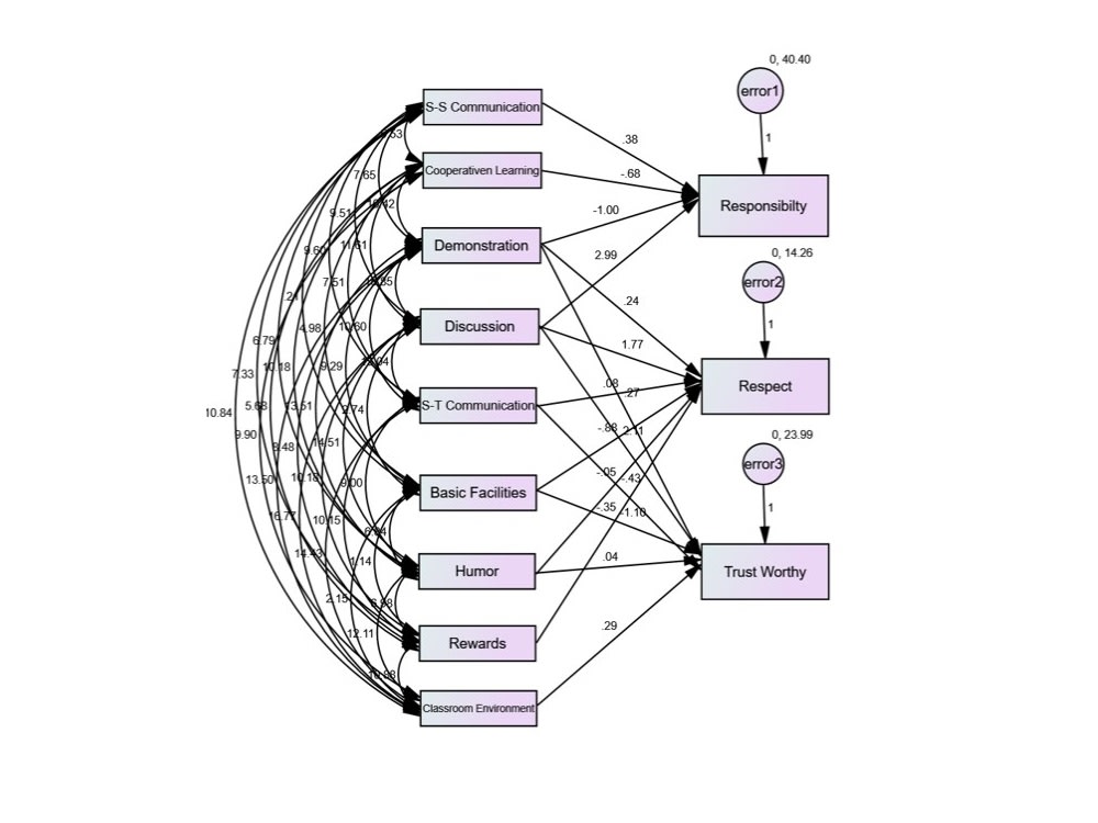 Structural Equation Molding (SEM) analysis with Interpretation using AMOS | Upwork