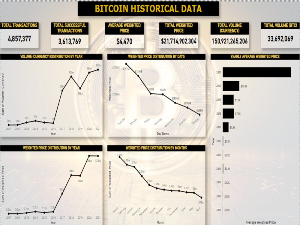 Interactive Power BI dashboard that explains your data in 30 seconds ...