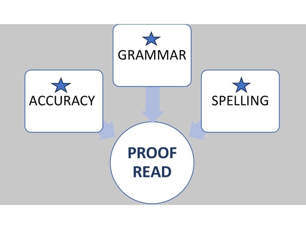 Your documents proofread and formatted | Upwork