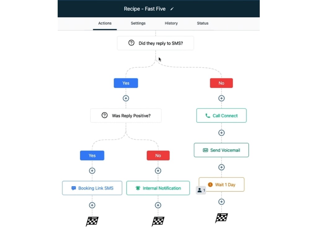 Gohighlevel Sales Funnel Ghl Automation Ghl Website Gohighlevel
