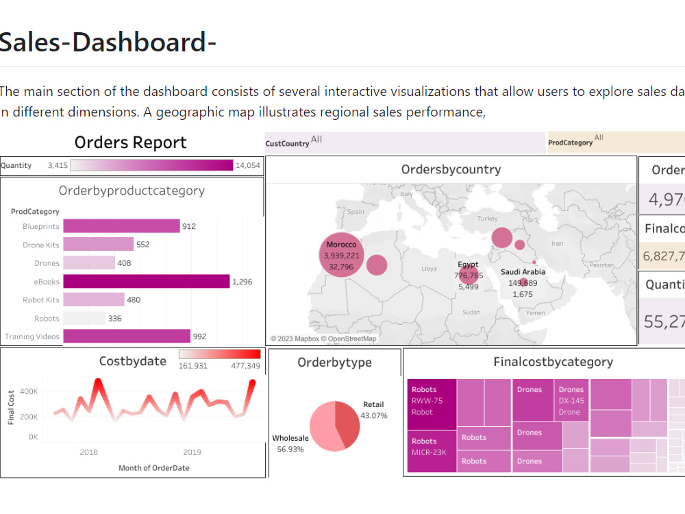 Sales Dashboard using tableau | Upwork Sales Dashboard using tableau | Upwork