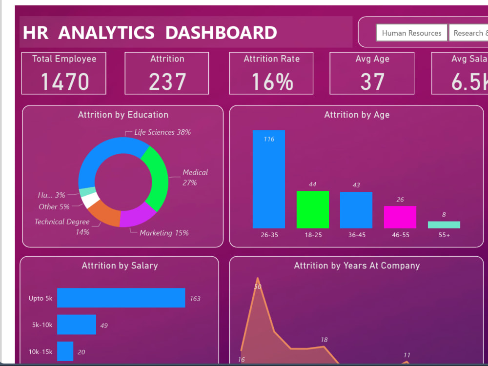 HR ANALYTICS DASHBOARD POWER BI | Upwork