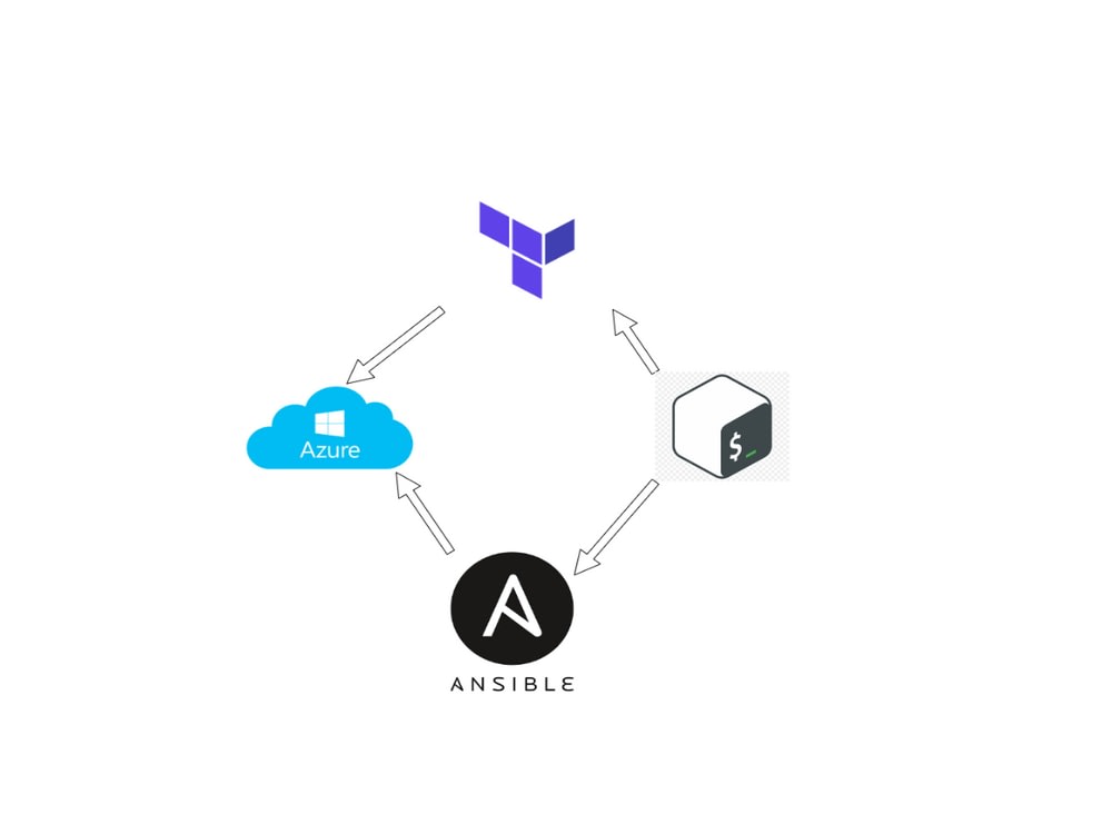 On-Premises to Azure Migration with Terraform and Cloud Automation ...