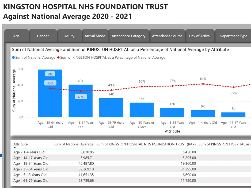 An automated Dashboard conneced to existing cvs & excel & SQL databases | Upwork