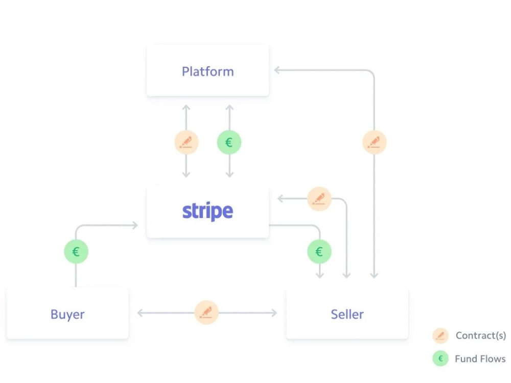 Integrated stripe connect accounts in your laravel marketplace | Upwork