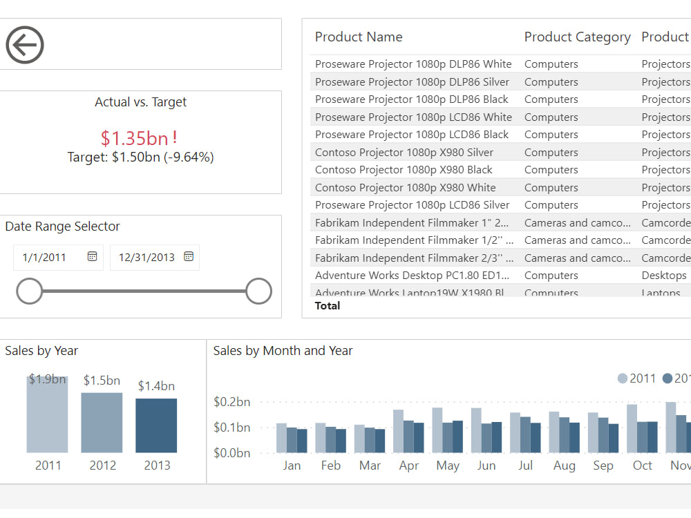 A Power BI report, which is clear, actionable, and scalable | Upwork
