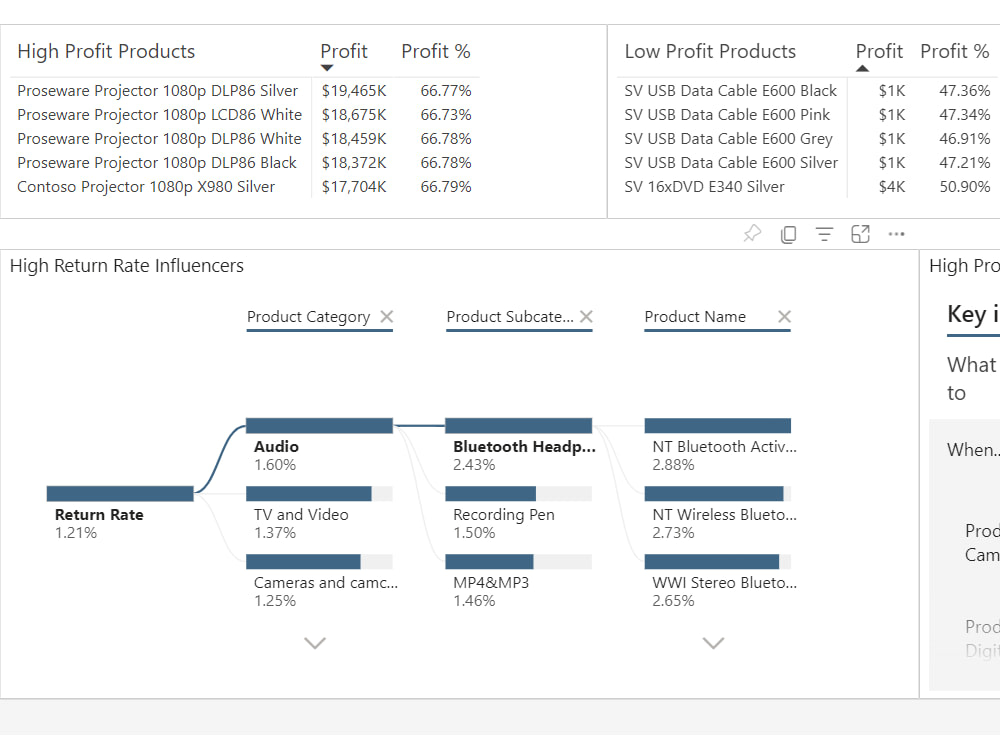 A Power BI report, which is clear, actionable, and scalable | Upwork