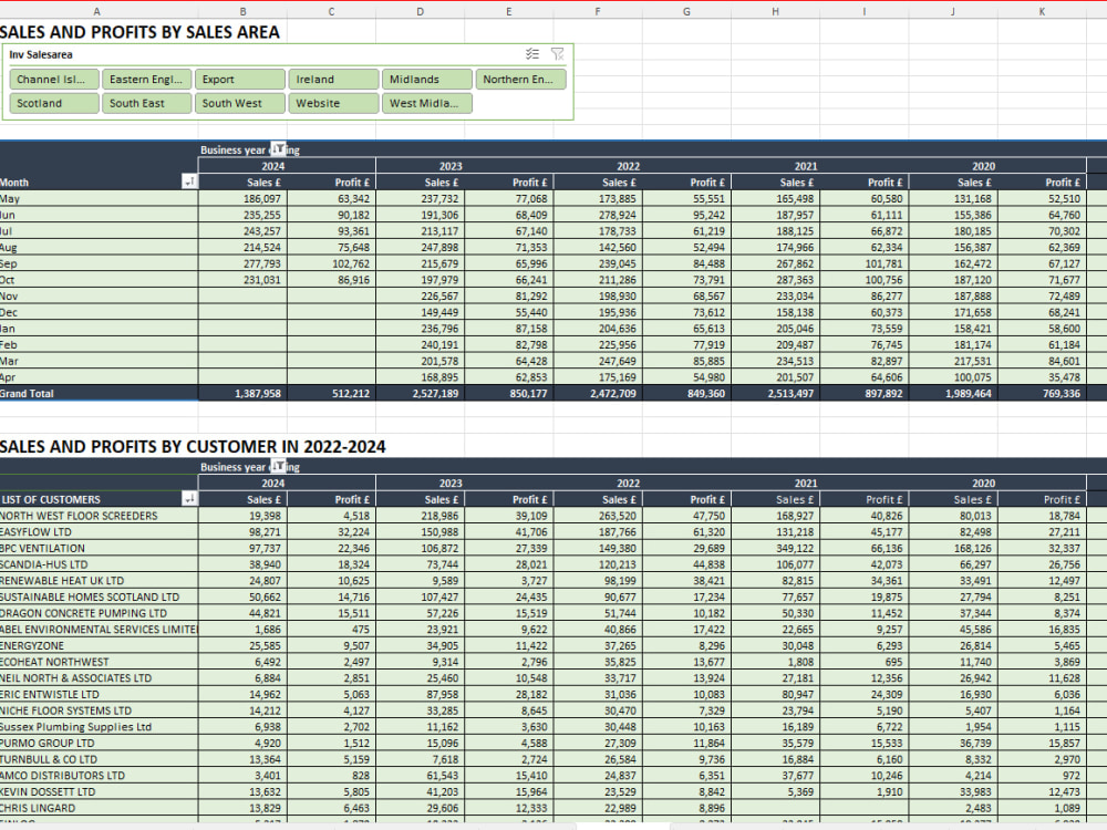 Pivot table, Pivot chart for your data | Upwork