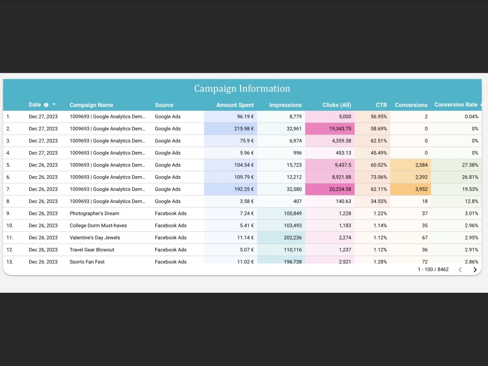 Looker Studio dashboard tracking the performance of Google and Facebook ads | Upwork