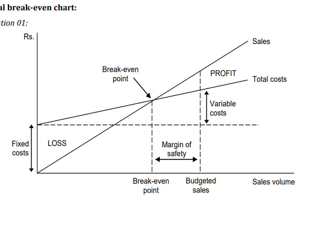 Comprehensive break-even sale, mos and target profit of your business ...