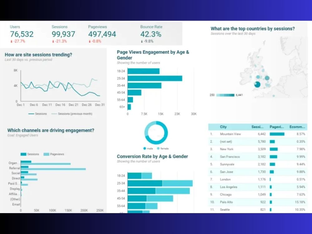 Real time and custom built looker studio dashboard | Upwork