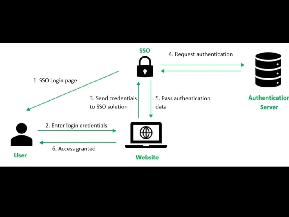 An Efficient Solution For Your Web Mobile Application For Sso Upwork
