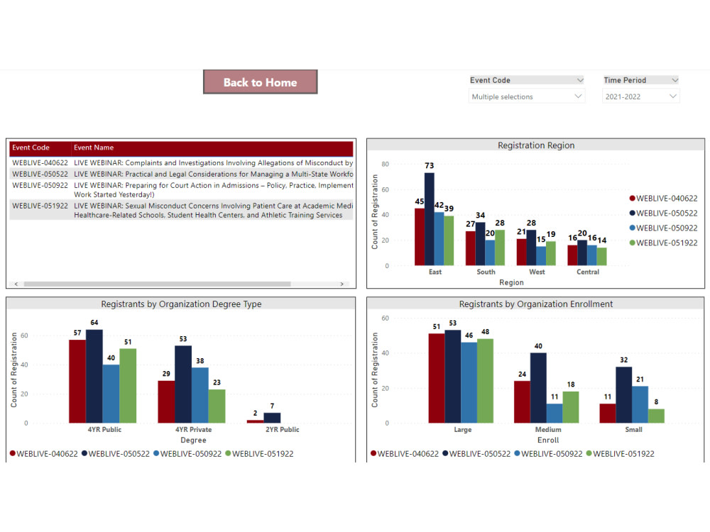 Interactive Power BI Charts and Reports | Upwork