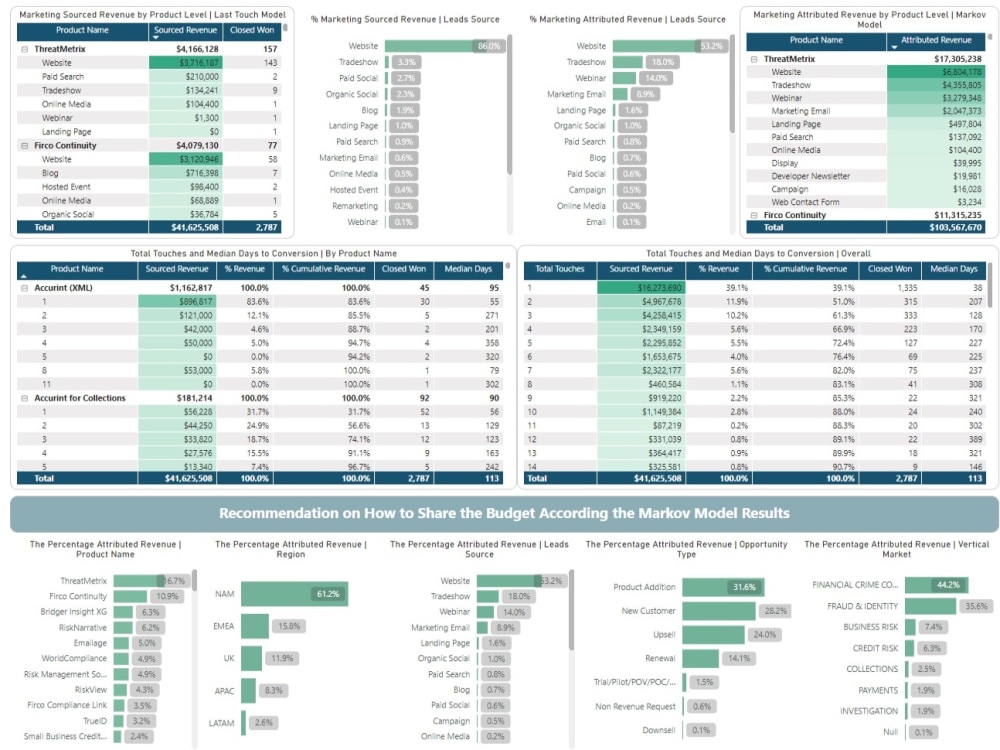 An actionable insights on How to share the Marketing Campaigns budget ...