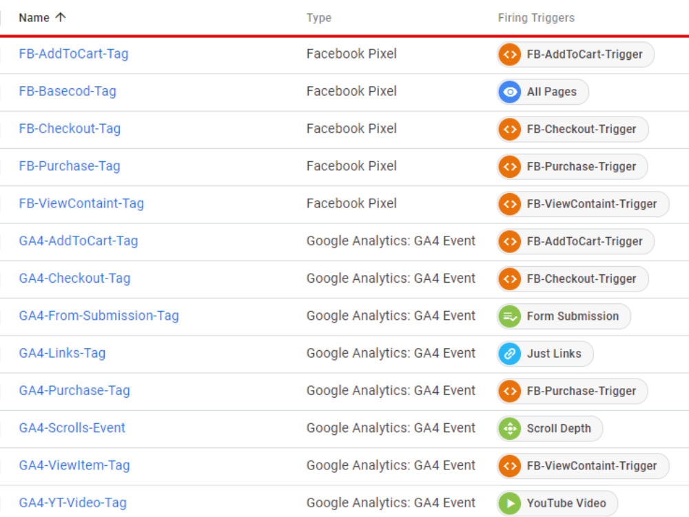 Facebook Pixel Setup Conversion API GA4 with GTM Ecommerce Tracking | Upwork